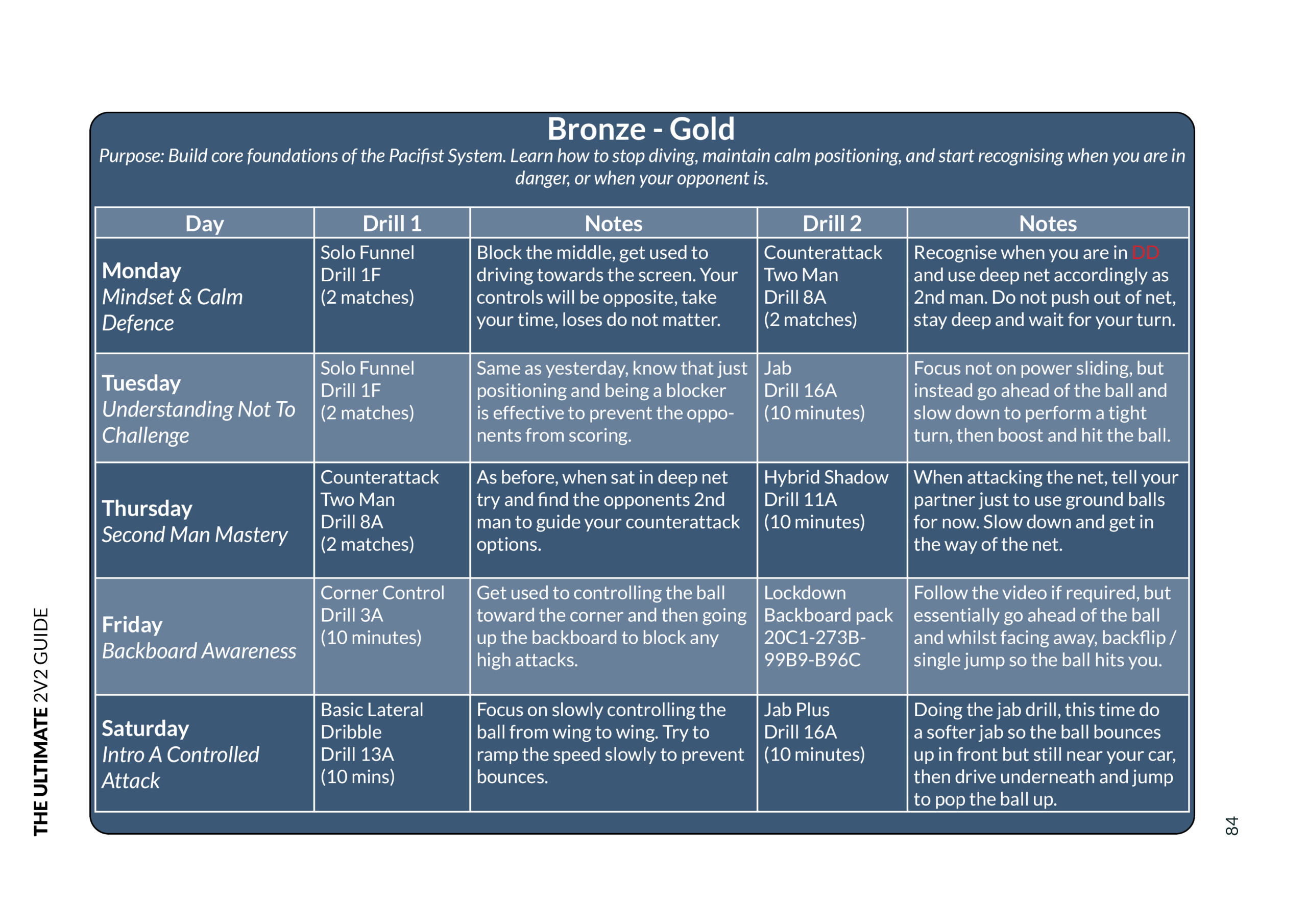 Where to Start in Rocket League | The Pacifist System® Map